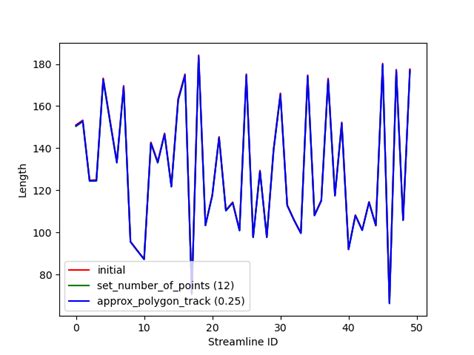 Streamline Length And Size Reduction — Dipy 1110 Documentation