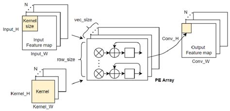 The Architecture Of Conv2d Kernel Group Download Scientific Diagram