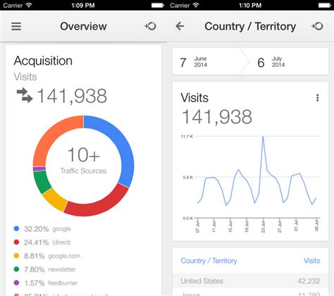Google Analytics App For IOS Is Now Available Crayond Blog