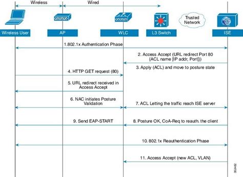 Wireless Byod With Identity Services Engine Release 7 6 Cisco