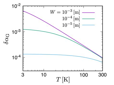 temperature dependence of increase in the gilbert damping δαg 1 for a