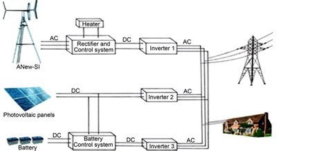 Implementation Of Fpga Based Hybrid Power Generator For Pv And Wind