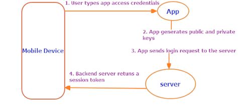 Enhancing Your Accounts Security With Device Binding
