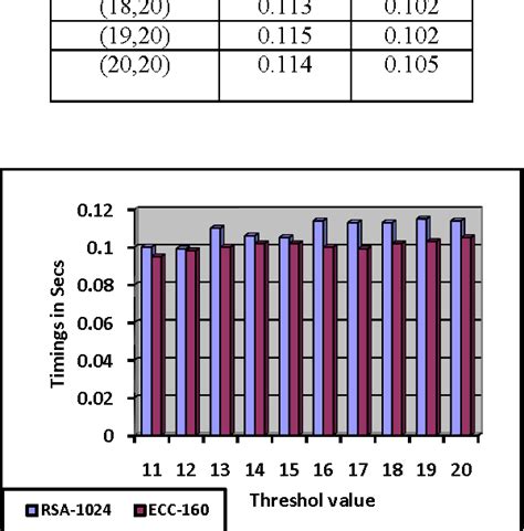 Figure 4 From Comparison Of Rsa Threshold Cryptography And Ecc