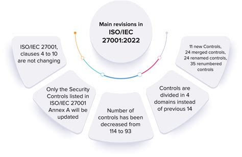 ISO IEC 27001 2022 Update Preparing For Transition And The Importance Of Adopting The New