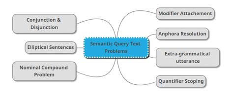Semantic Query Text Problems Download Scientific Diagram