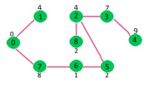 Prim Minimum Spanning Tree Greedy Algorithm