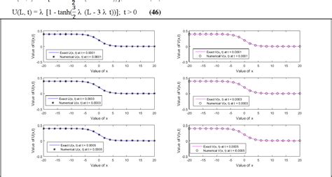 Table 2 From Numerical Approximation Of Coupled 1d And 2d Non Linear Burgers Equations By