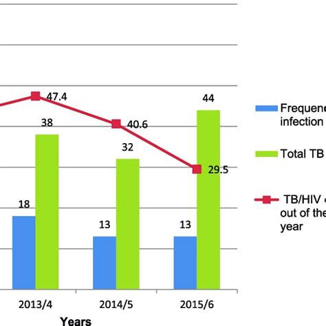 The Pattern Of Tb Hiv Co Infection At The Directly Observed Treatment Download Scientific