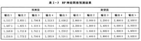 Bp神经网络的非线性系统建模matlab实现基于神经网络的非线性近似根据给定的非线性样本在matlab下建立其神经网络并训练 Csdn博客
