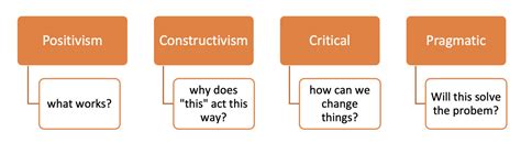 Research Paradigms Methodologies Methods And Practices