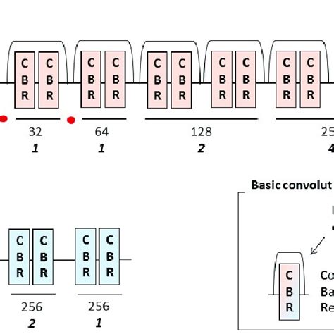 The Basic Convolution Block Is Defined By Convolution Download