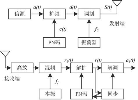 直接序列扩频通信抗干扰能力研究 参考网