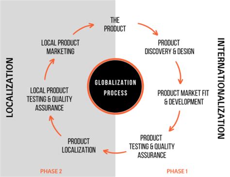 Localization Versus Regionalization How To Choose The Right Locale