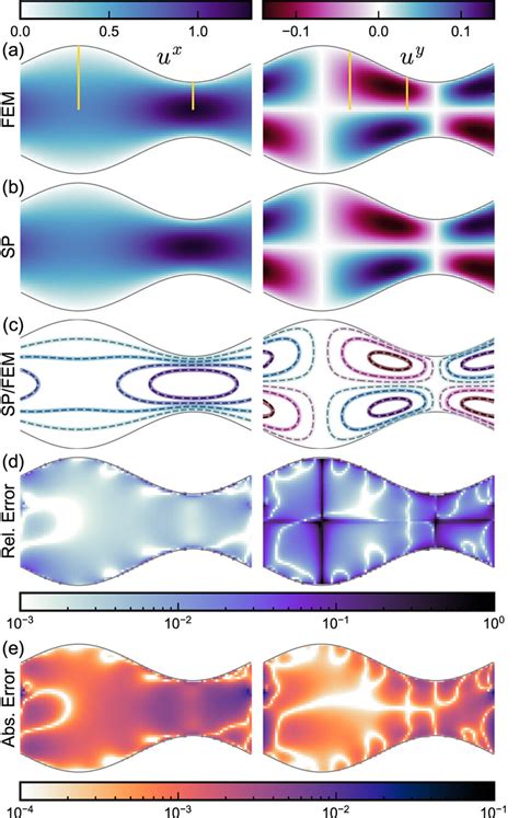 Prediction Results For The Pressure Driven Flow Between Sinusoidal
