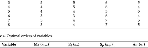 Order Analysis Of Model Variables Download Scientific Diagram