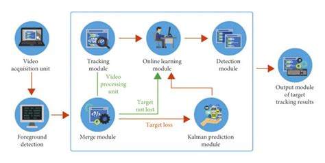 A Robust Target Tracking Method And Process Integrating Detection