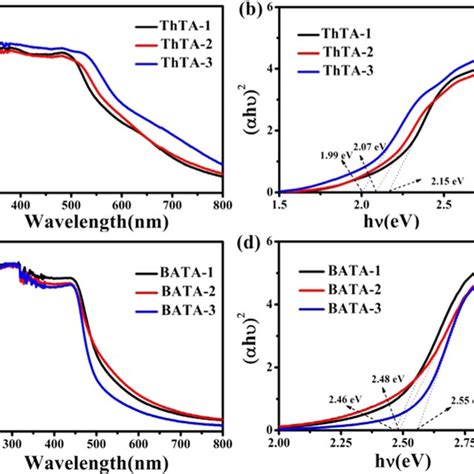 A Uv−vis Diffuse Reflectance Spectra Of Thtas B Band Gap Energy
