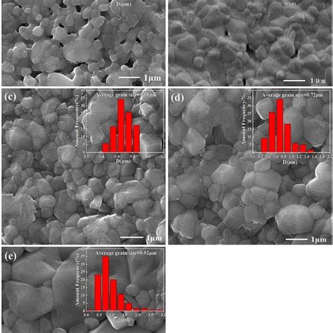 Sem Micrographs Average Grain Size And Grain Size Distribution Of