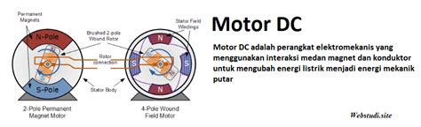 Motor DC Pengertian Prinsip Kerja Jenis Aplikasi DC Motor Studi Elektronika