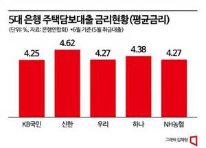 5대 은행 주담대 평균 4 ·신용대출은 5 대 아시아경제