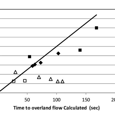Observed And Calculated Time To Saturation Overland Flow Black