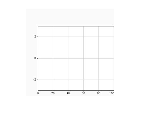 Simulink Sdi Getgridon Determine Grid Configuration For Time Plots Matlab