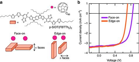 Molecular Orientation And The Resulting Photovoltaic Performance A Download Scientific Diagram