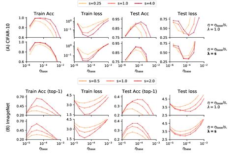 Figure From How To Set Adamw S Weight Decay As You Scale Model And Dataset Size Semantic Scholar
