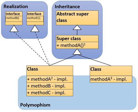Sap Abap Central Abap Oo Design 7 Basic Oo Principles Summary