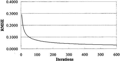 Rmse Versus Number Of Iterations Example Download Scientific Diagram