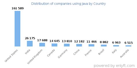 Companies Using Java And Its Marketshare