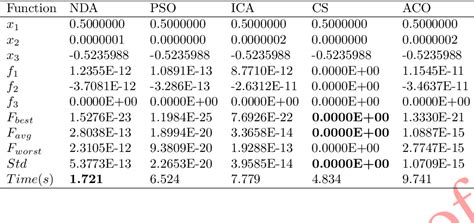 Table Xiii From Design Of Normal Distribution Based Algorithm For