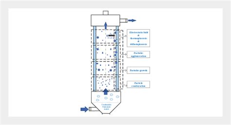 Synergistic Effect Of Multi Field Force On Condensable Particulate Matter Properties And