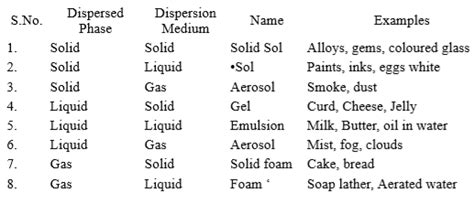 Classify Colloids Based On Physical State Of Dispersed Phase And