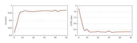 classification accuracy and loss curve of the faster rcnn model