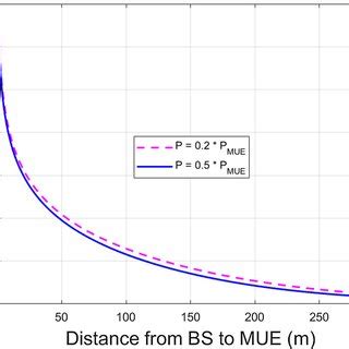Data Rate Vs Transmission Power Of Bs In Downlink Download Scientific Diagram