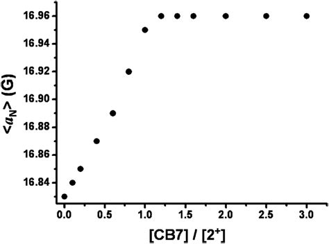 Variation Of The Hyperfine Splitting Constant In The Epr Spectrum Of 2 Download Scientific