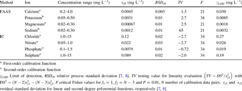 Characteristics Of Calibration Functions Download Table