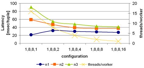 Measuring Latency And Throughput With 1 To 16 Jvms Respectively With 1