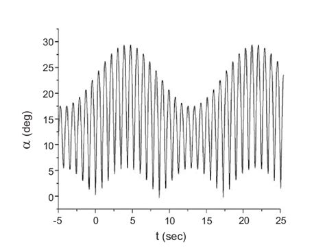 oscillating behavior of α with time for β 0 δ ≈ 0 12 ∆β 0 12 ω