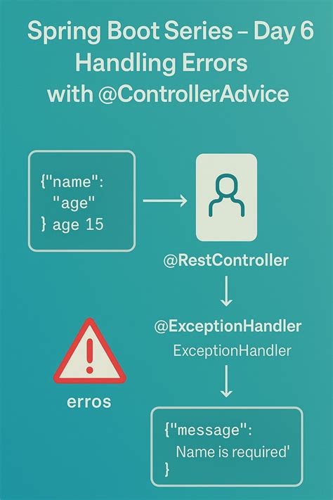 How To Use Controlleradvice For Error Handling In Spring Boot Sathish S Posted On The Topic