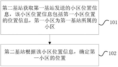 基站间信息交互方法及基站与流程