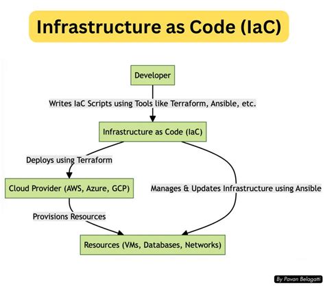 Iac Devops Pavan Belagatti