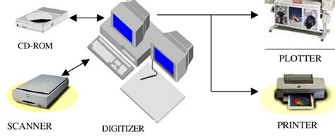 The Main Hardware Component Of A Gis Download Scientific Diagram The Main Hardware Component Of A Gis Download Scientific Diagram