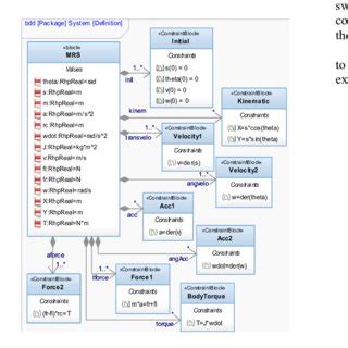 SysML Based Parametric Analysis Model Download Scientific Diagram