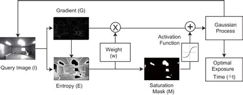 Figure 1 From Exposure Control Using Bayesian Optimization Based On