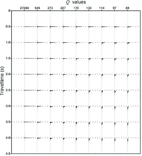 2 A Group Of Synthetic Seismic Traces For Benchmarking Inverse Q Download Scientific Diagram