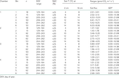 Individual Bin Selection Criteria And Data Ranges For Each Chamber Download Table