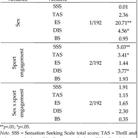Of Manova With Sex And Group Of Sport Engagement As Between Subjects